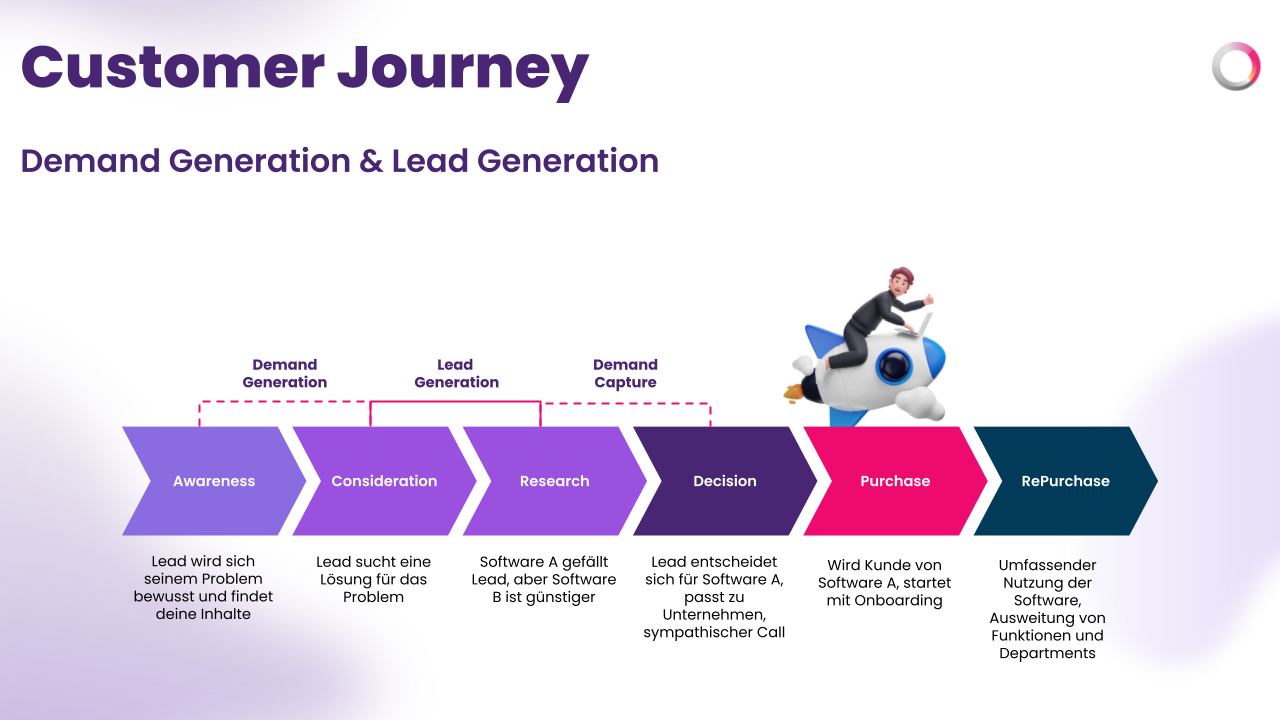 From clicks to customers - B2B lead generation